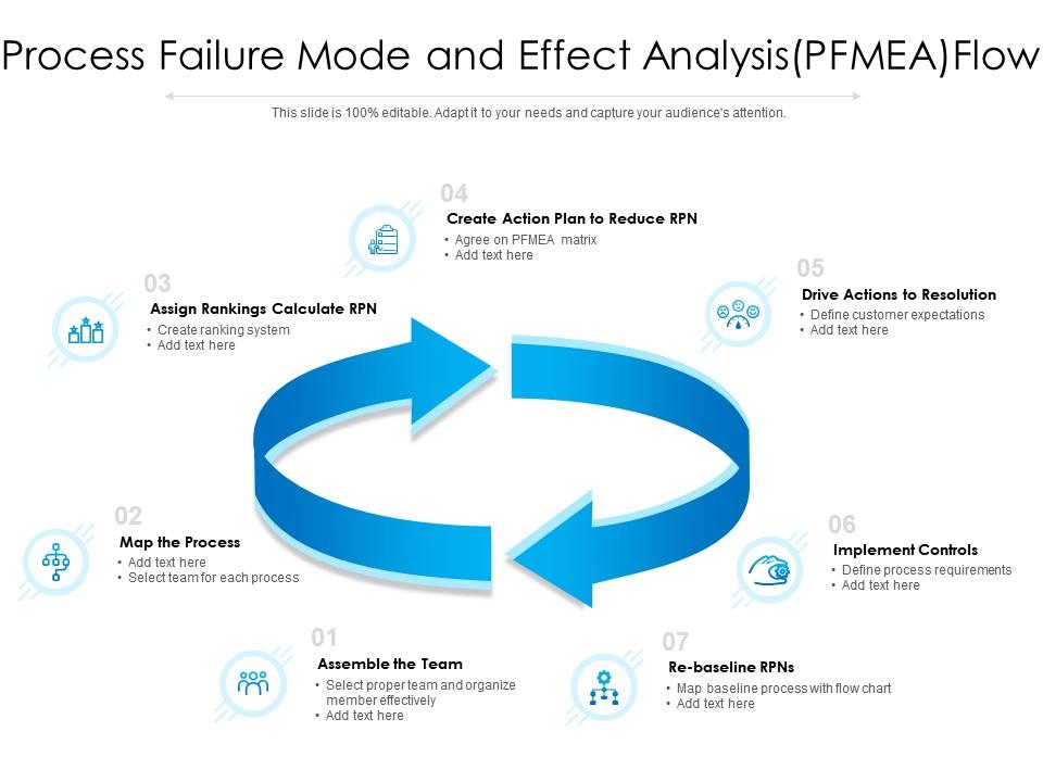 Process Failure Mode And Effect Analysis PFMEA Flow | PowerPoint Slides ... Process Failure Mode And Effect Analysis PFMEA Flow | PowerPoint Slides ...