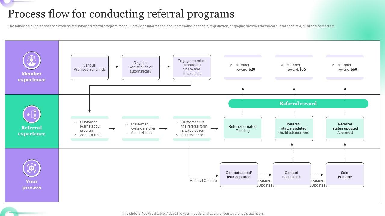 Process Flow For Conducting Referral Programs Hosting Viral Social Media Campaigns PPT Example