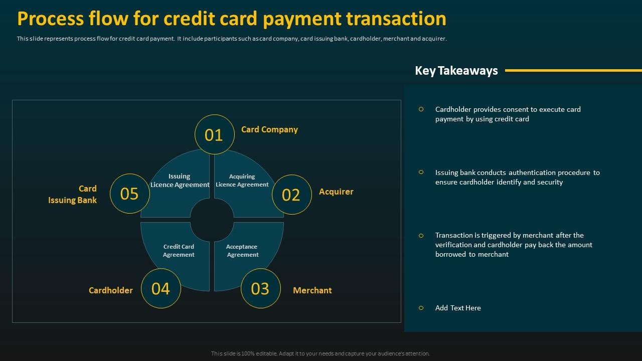 Top Credit Card Payment Processing Flow Chart Powerpoint Presentation Templates In