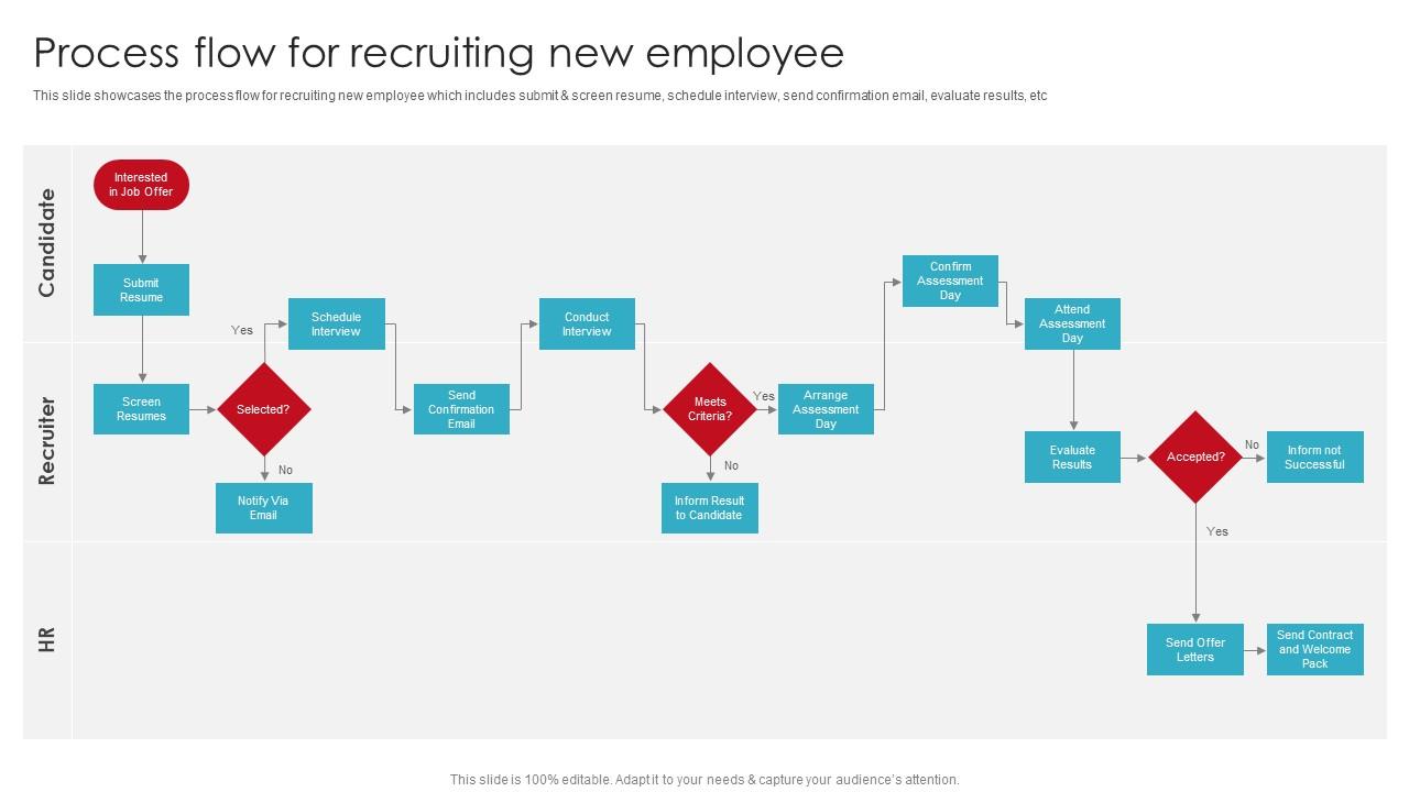 Process Flow For Recruiting New Employee Streamlining Employment ... Process Flow For Recruiting New Employee Streamlining Employment ...