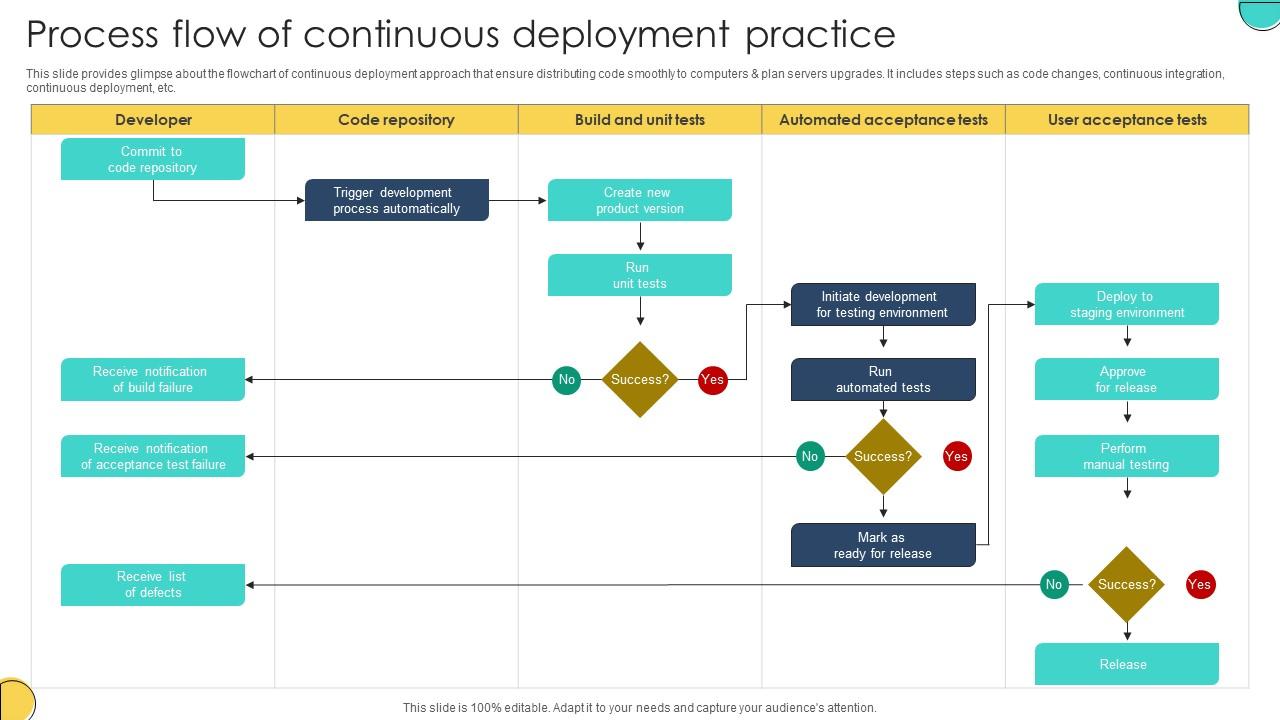 Process Flow Of Continuous Deployment Practice Adopting Devops ... Process Flow Of Continuous Deployment Practice Adopting Devops ...