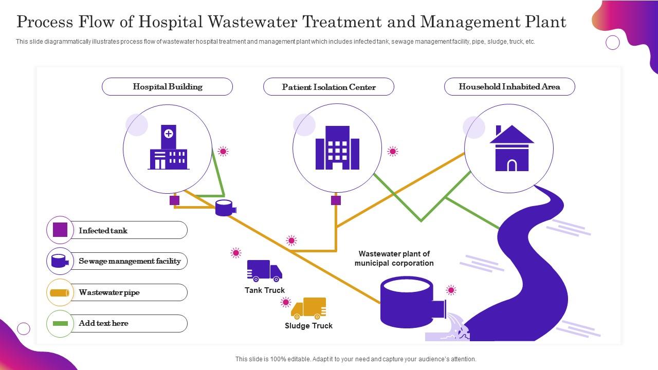 Process Flow Of Hospital Wastewater Treatment And Management Plant PPT ...