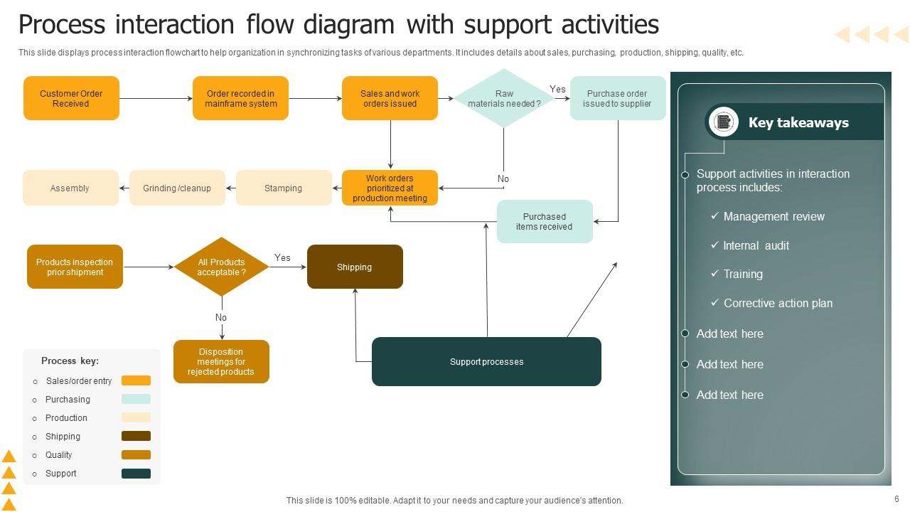 Process Interaction Powerpoint Ppt Template Bundles Ppt Powerpoint