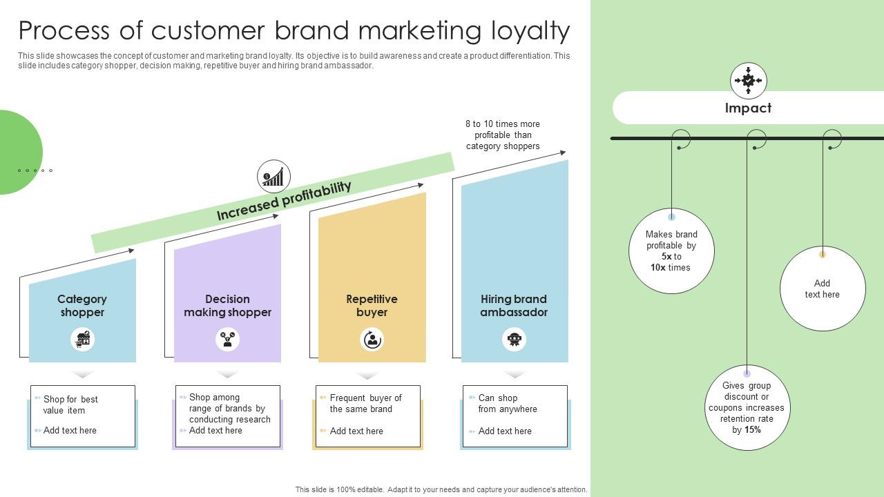 Process Of Customer Brand Marketing Loyalty PPT Presentation