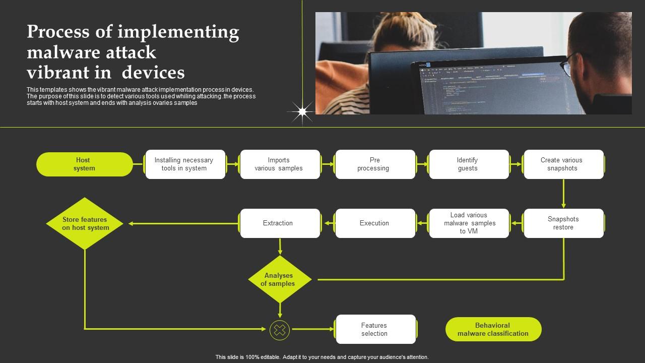 Process Of Implementing Malware Attack Vibrant In Devices PPT Template
