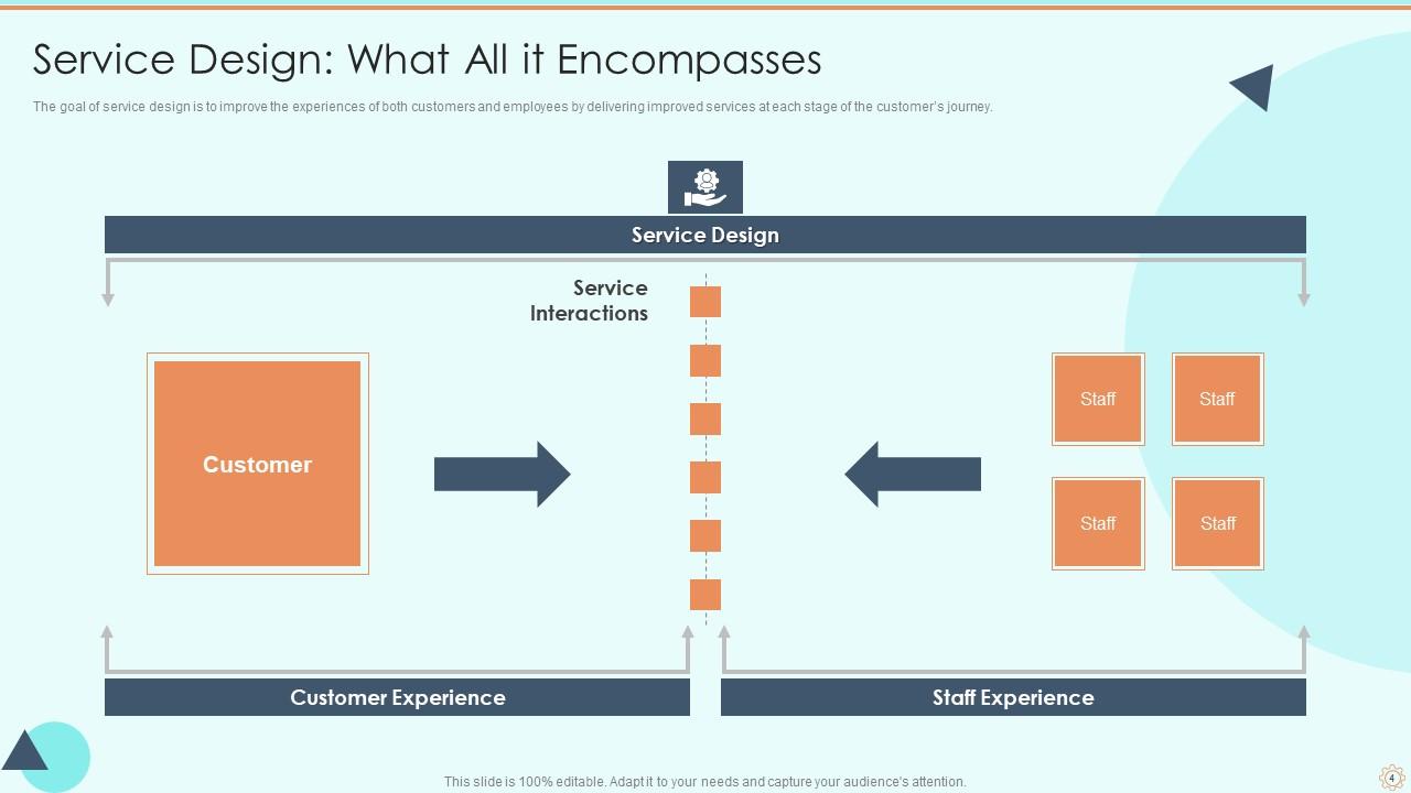 Process Of Service Blueprinting And Service Design Powerpoint