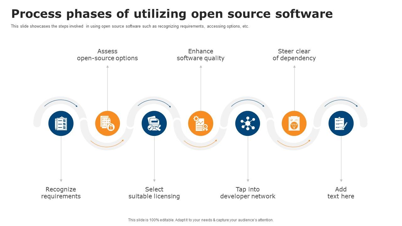 Process Phases Of Utilizing Open Source Software Ppt Example