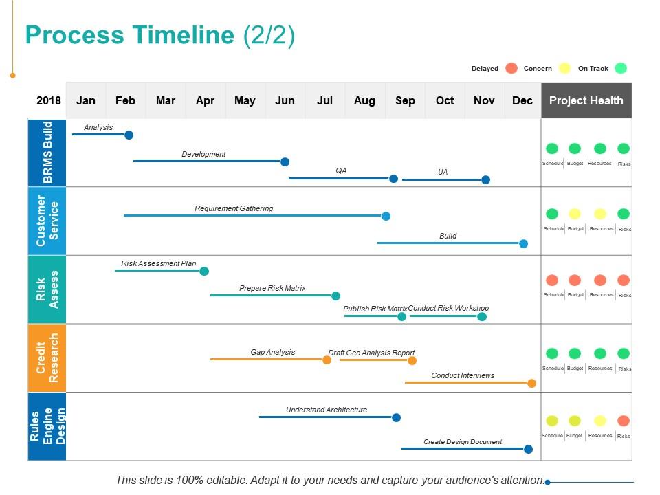 Process Timeline Customer Service Risk Assessment Plan Ppt Powerpoint ...