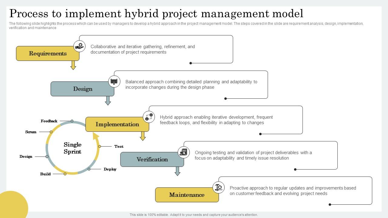 Process To Implement Hybrid Project Management Strategic Guide For