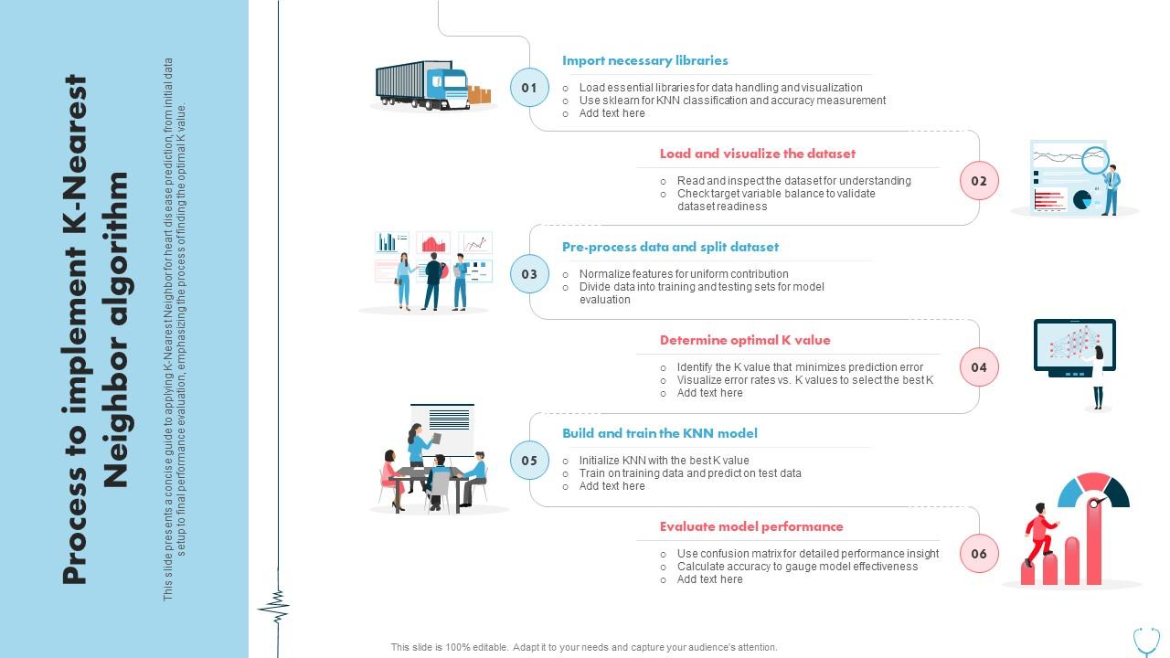 Process To Implement K Nearest Heart Disease Prediction Using Machine Learning Ml Ss Ppt Powerpoint