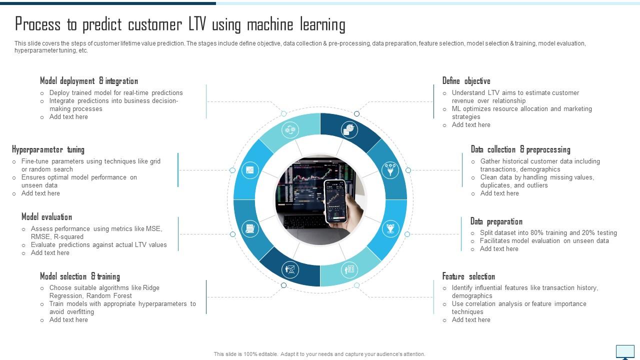 Process To Predict Customer Ltv Using Implementing Machine Learning In Marketing Ml Ss Ppt Template