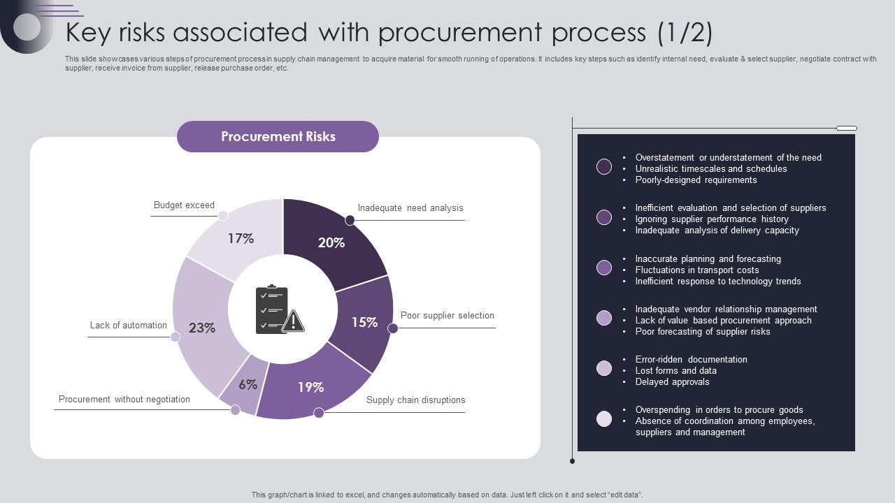 Procurement Risk Analysis And Mitigation Key Risks Associated With ...