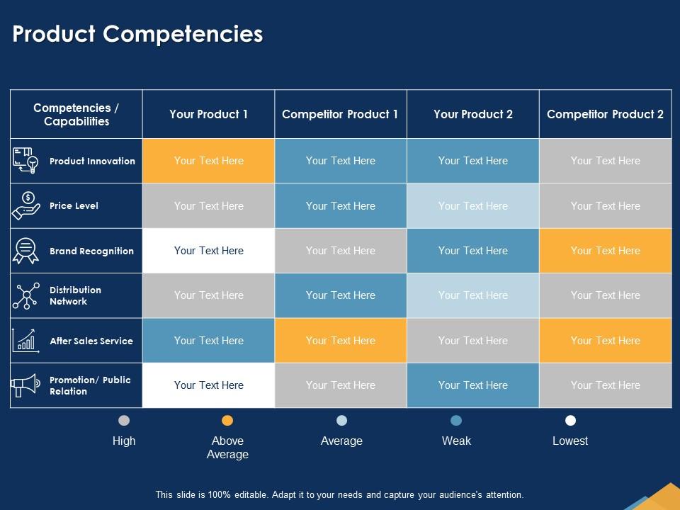 Product Competencies Innovation Ppt Powerpoint Presentation Structure ...