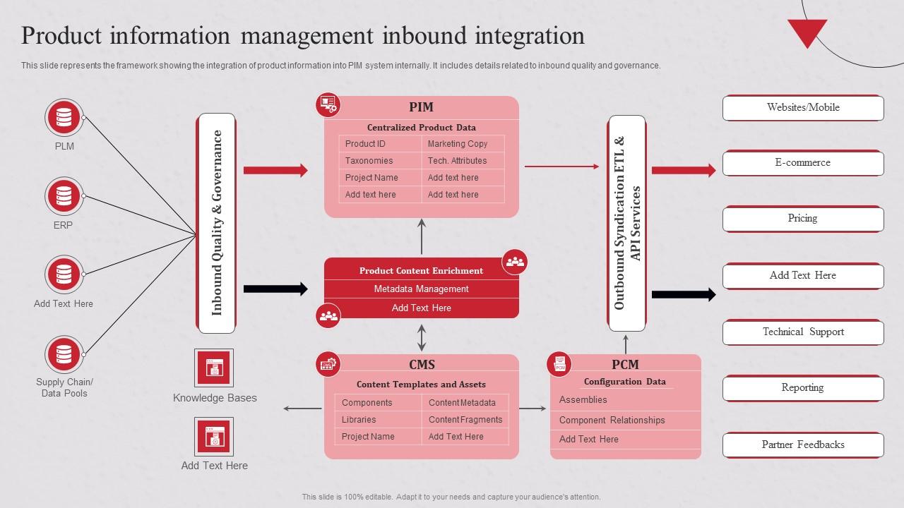 Product Information Management Inbound Integration Pim System Implementation And Integration Ppt