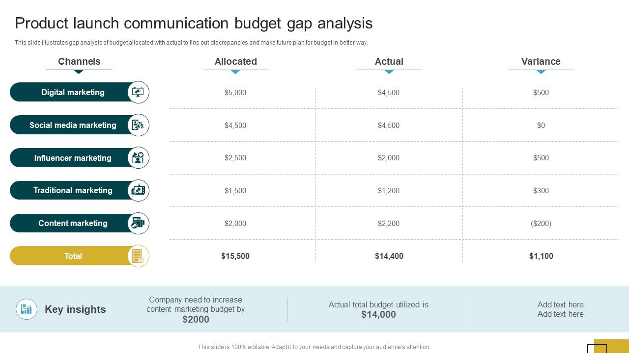 Product Launch Communication Budget Gap Analysis Product Launch ... Product Launch Communication Budget Gap Analysis Product Launch ...