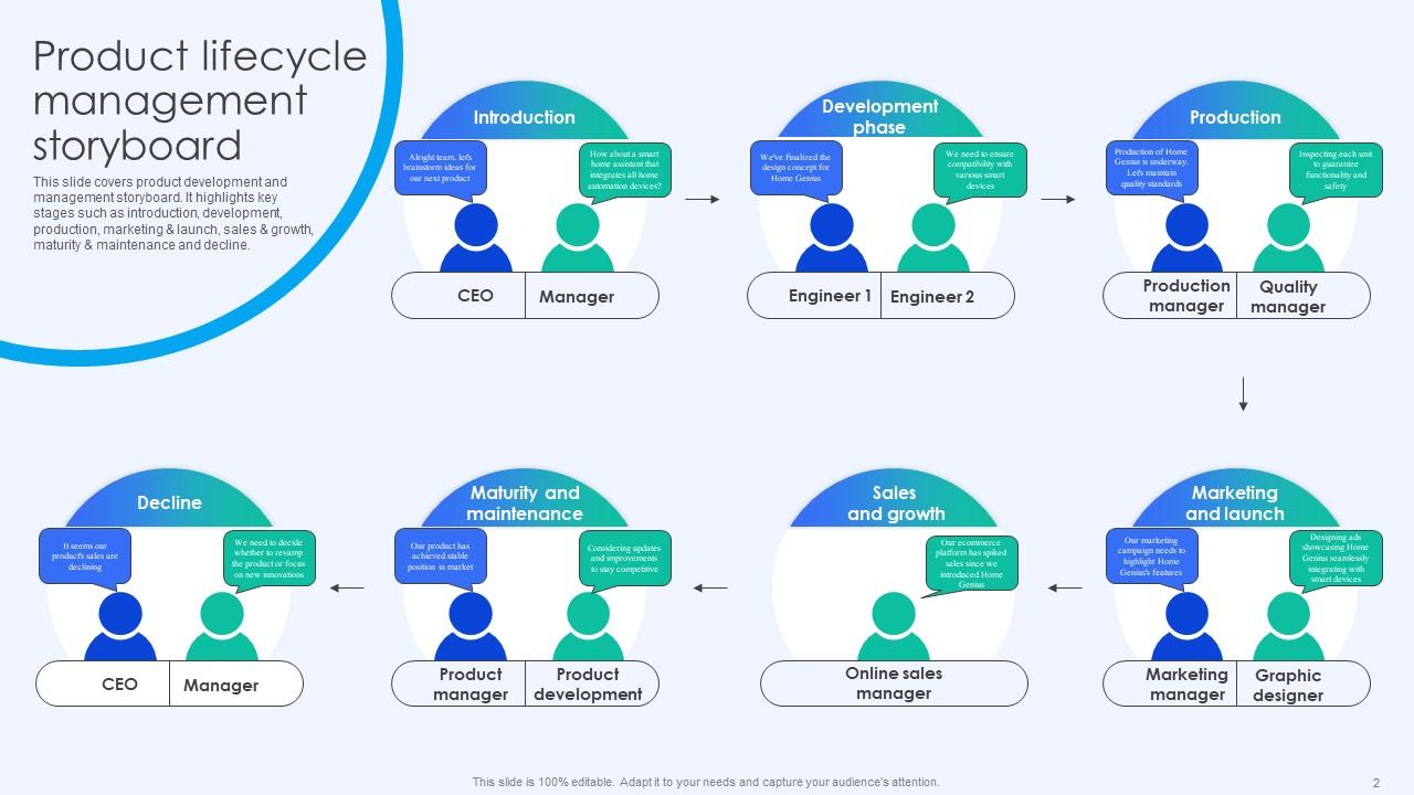 Product Lifecycle Management Storyboard Powerpoint Ppt Template Bundles Storyboard Sc Ppt Powerpoint