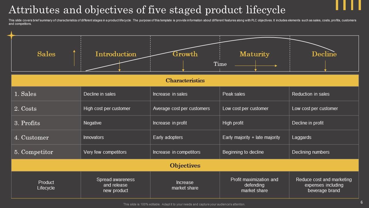 Product Lifecycle Powerpoint Presentation Slides PPT Example Product Lifecycle Powerpoint Presentation Slides PPT Example
