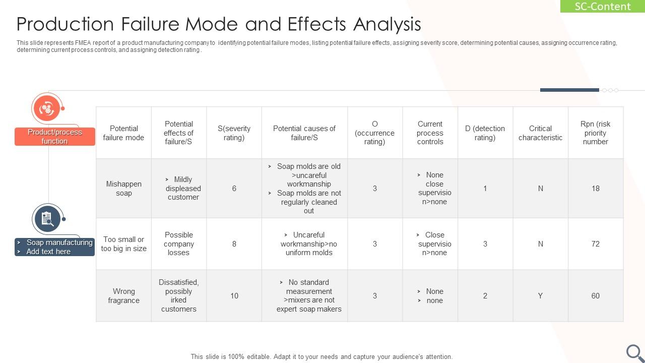 Production Failure Mode And Effects Analysis PPT PowerPoint
