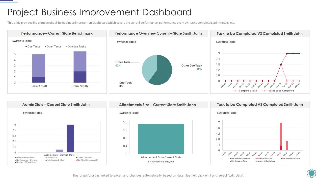 Project Business Improvement Dashboard Process Improvement Project ...