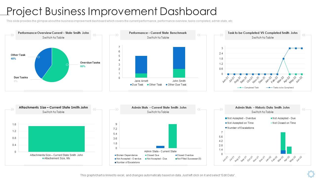Project Business Improvement Dashboard Software Process Improvement ...