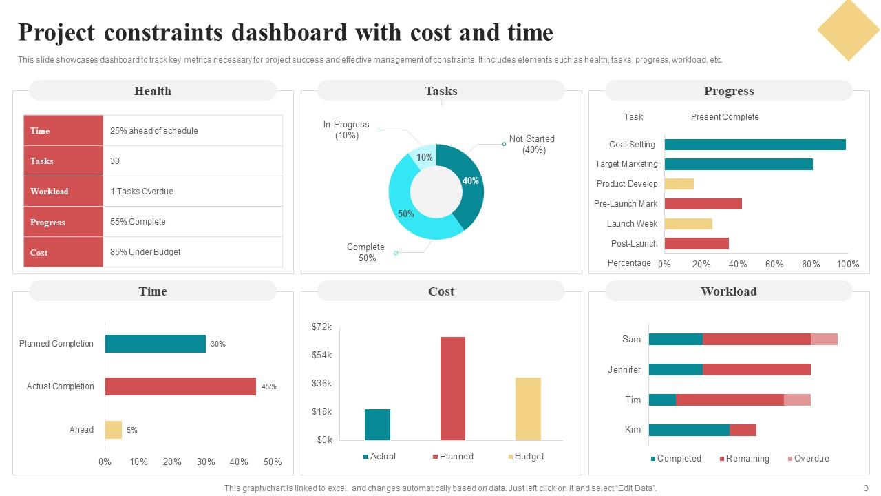 Project Constraints Powerpoint Ppt Template Bundles Ppt Slide