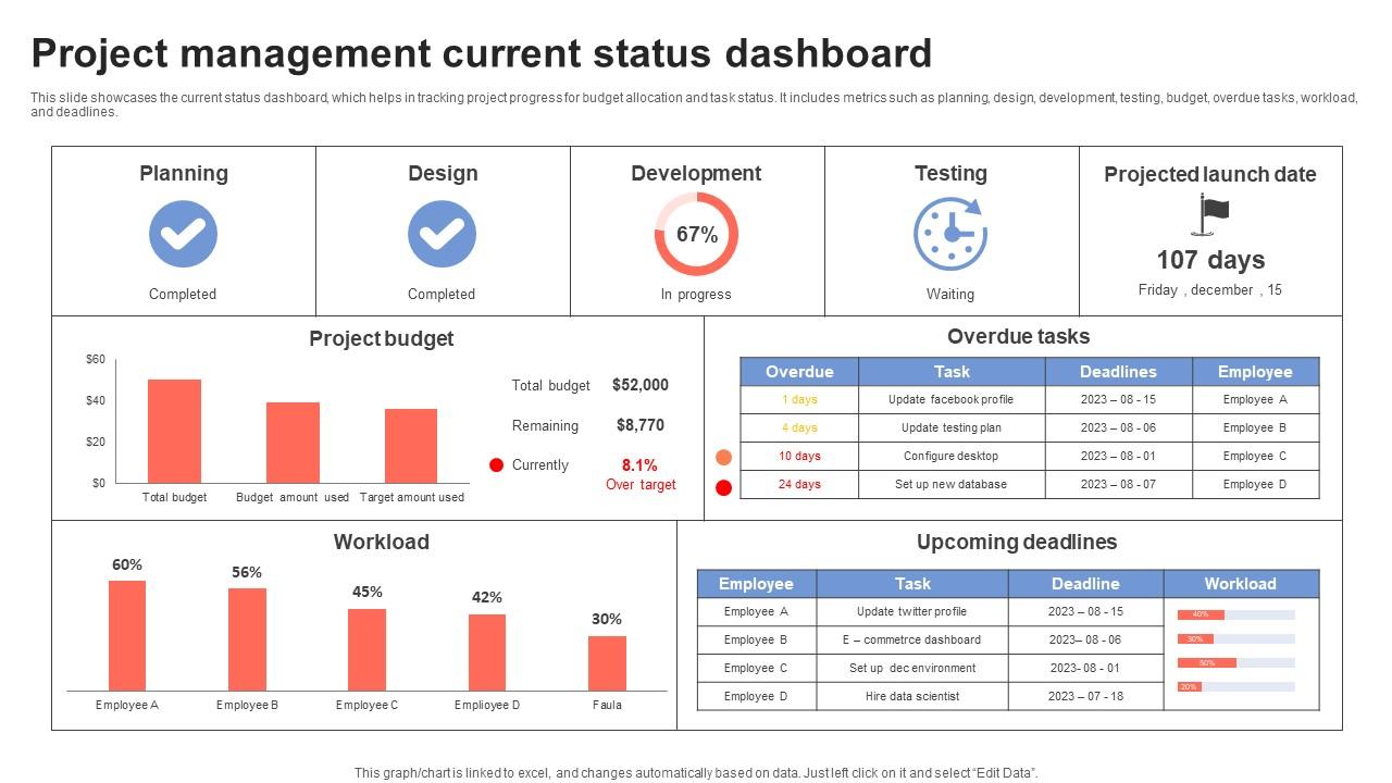 Project Management Current Status Dashboard Ppt Slide
