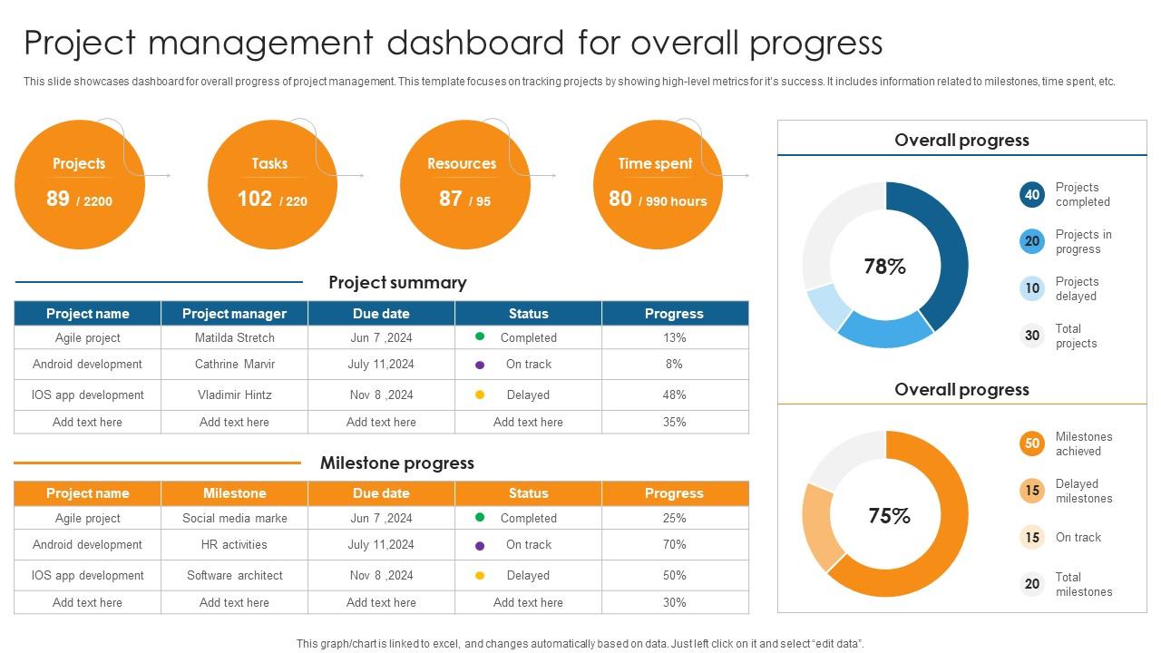 Project Management Dashboard For Overall Progress Guide On Navigating Project Pm Ss Ppt Sample
