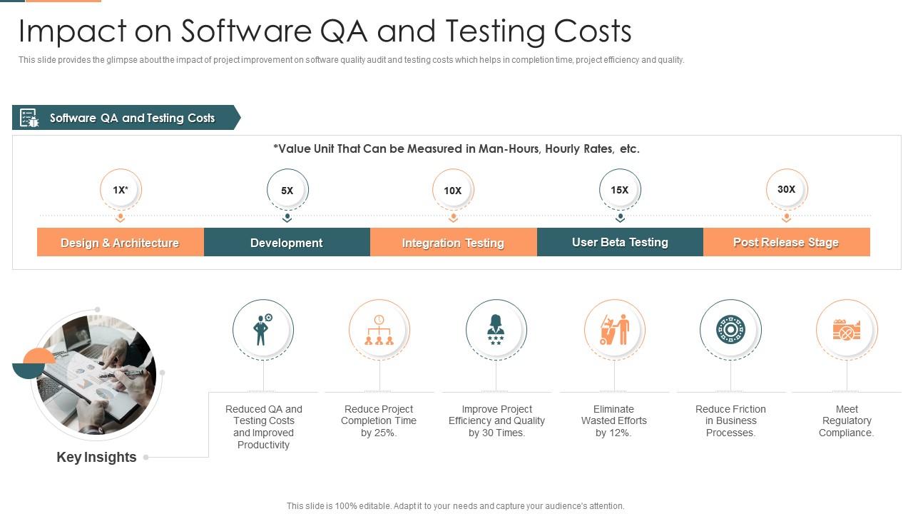 Project Management Plan For Spi Impact On Software Qa And Testing Costs ...