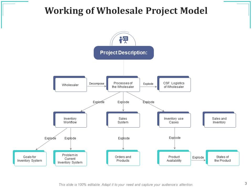 Project Model Organizational Culture Team Skills Product Availability ...
