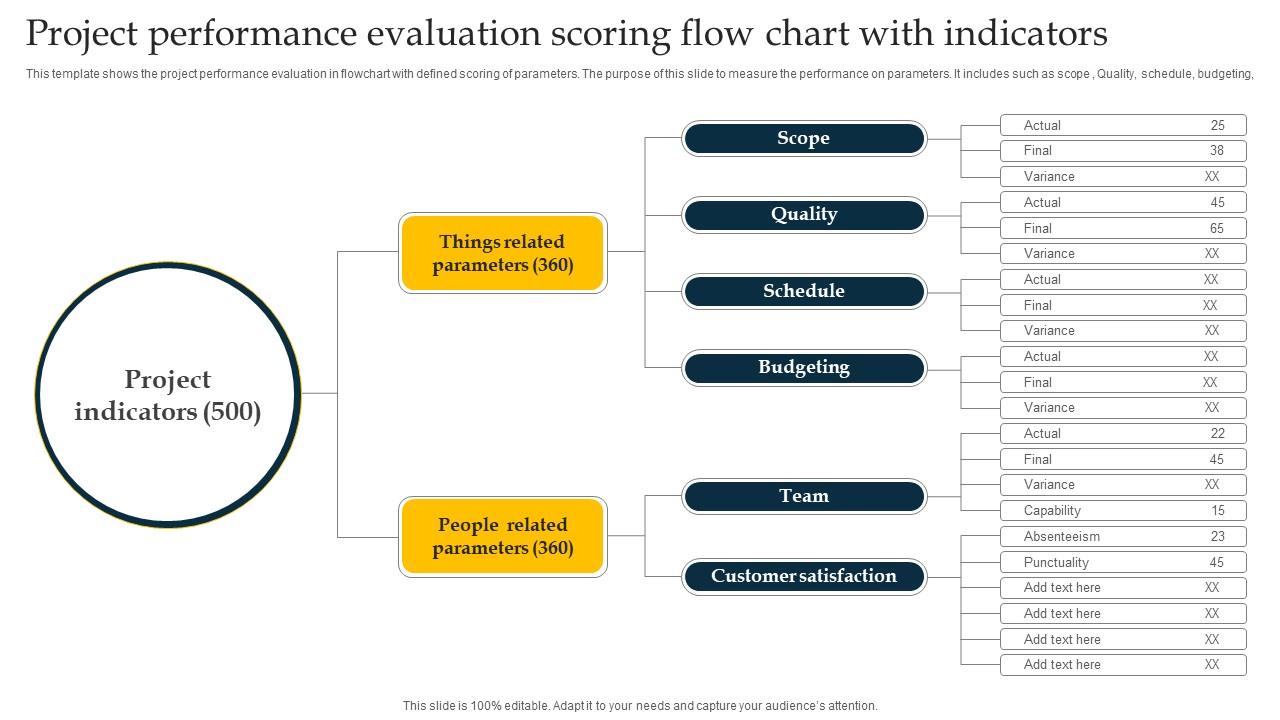 Project Performance Evaluation Scoring Flow Chart With Indicators Ppt