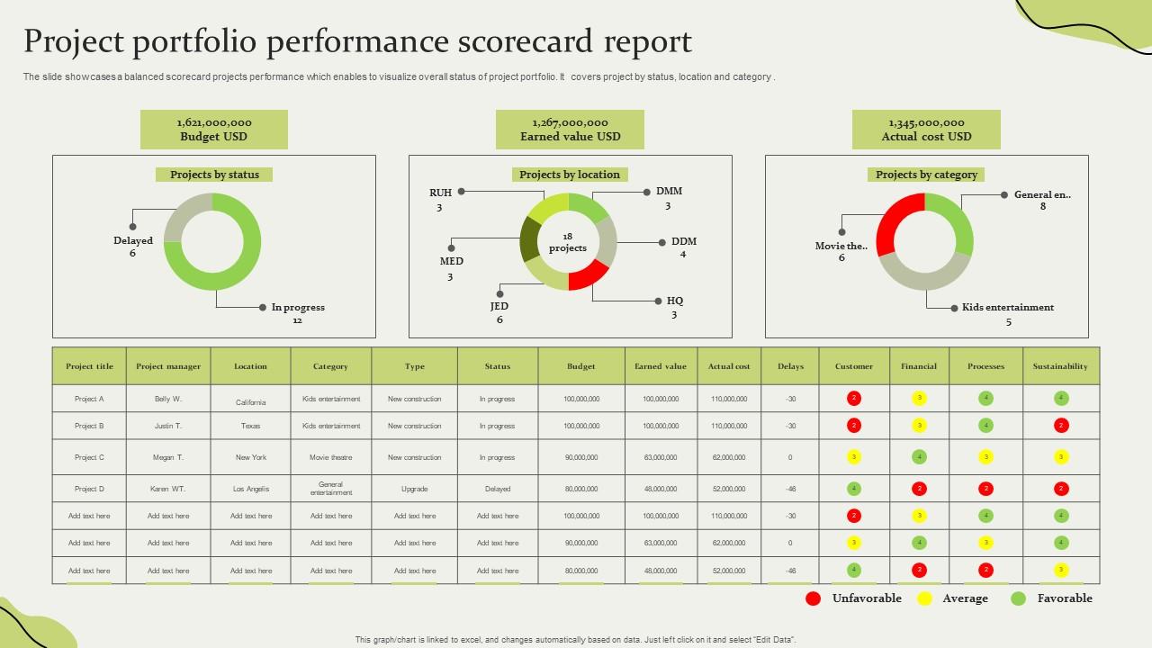 Project Portfolio Performance Scorecard Report Ppt Powerpoint