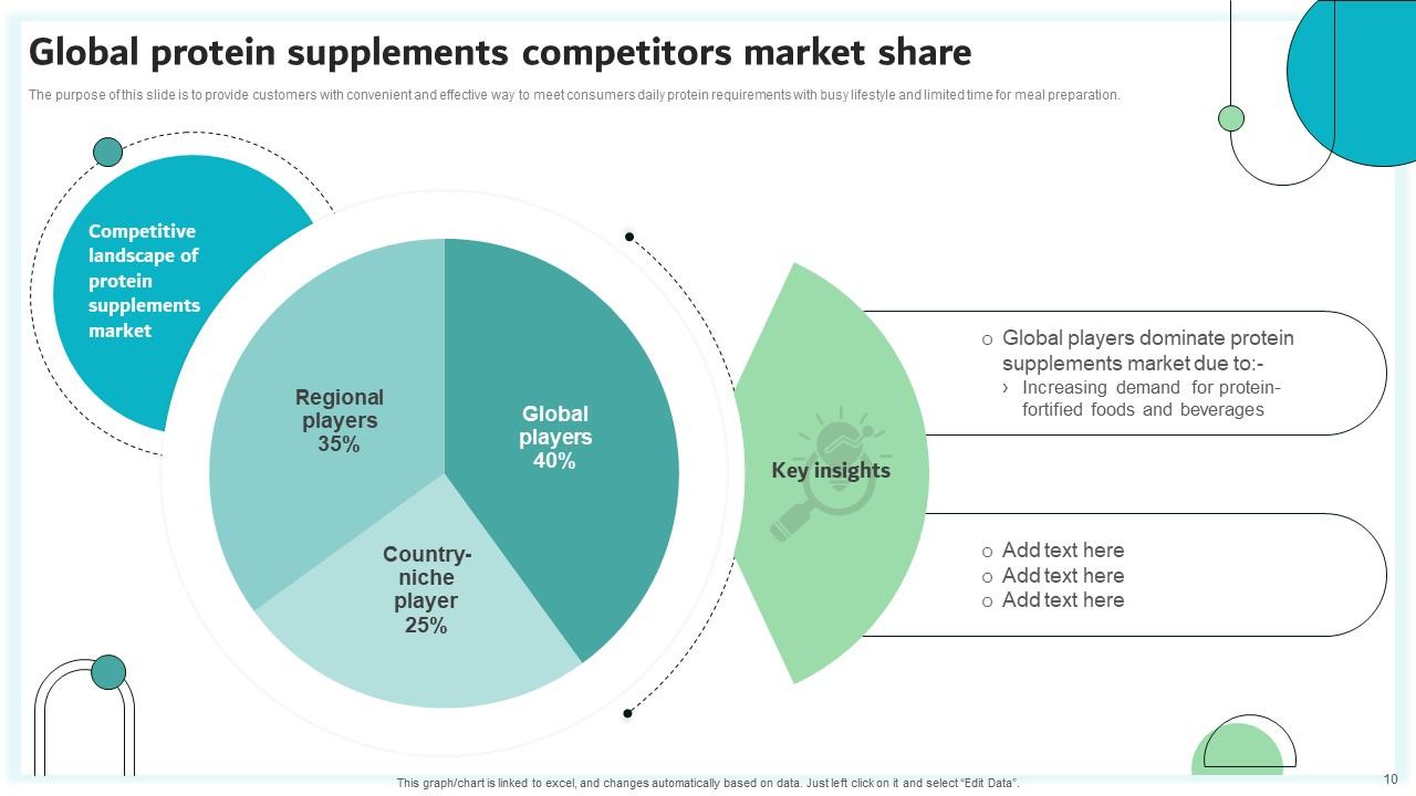 Protein Supplements Market Powerpoint Ppt Template Bundles CRP PPT Example Protein Supplements Market Powerpoint Ppt Template Bundles CRP PPT Example