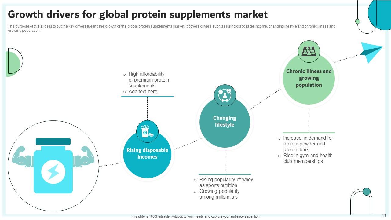 Protein Supplements Market Powerpoint Ppt Template Bundles CRP PPT Example Protein Supplements Market Powerpoint Ppt Template Bundles CRP PPT Example