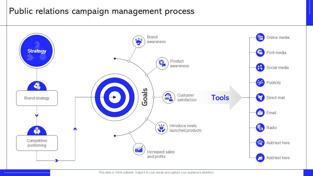 Public Relations Campaign Management Process Running Publicity Campaign Ppt Template Ppt