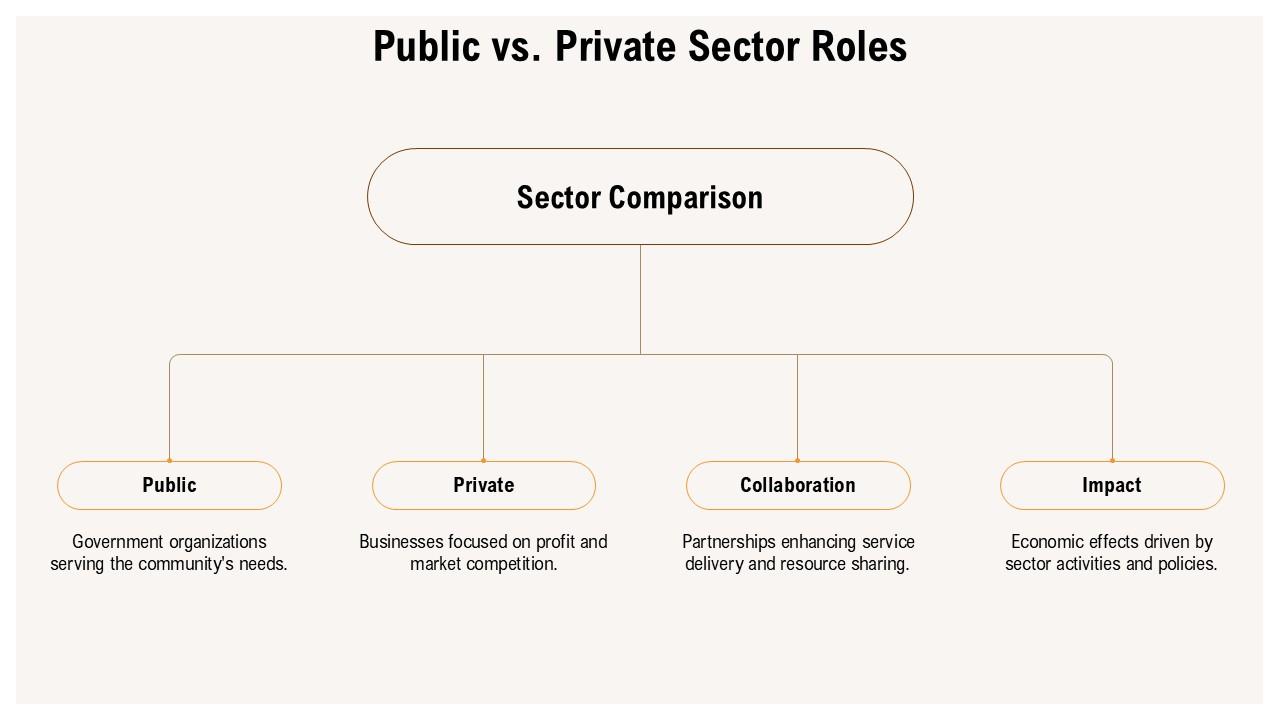 Public Vs Private Sector Roles Economic Superstructure PPT ...