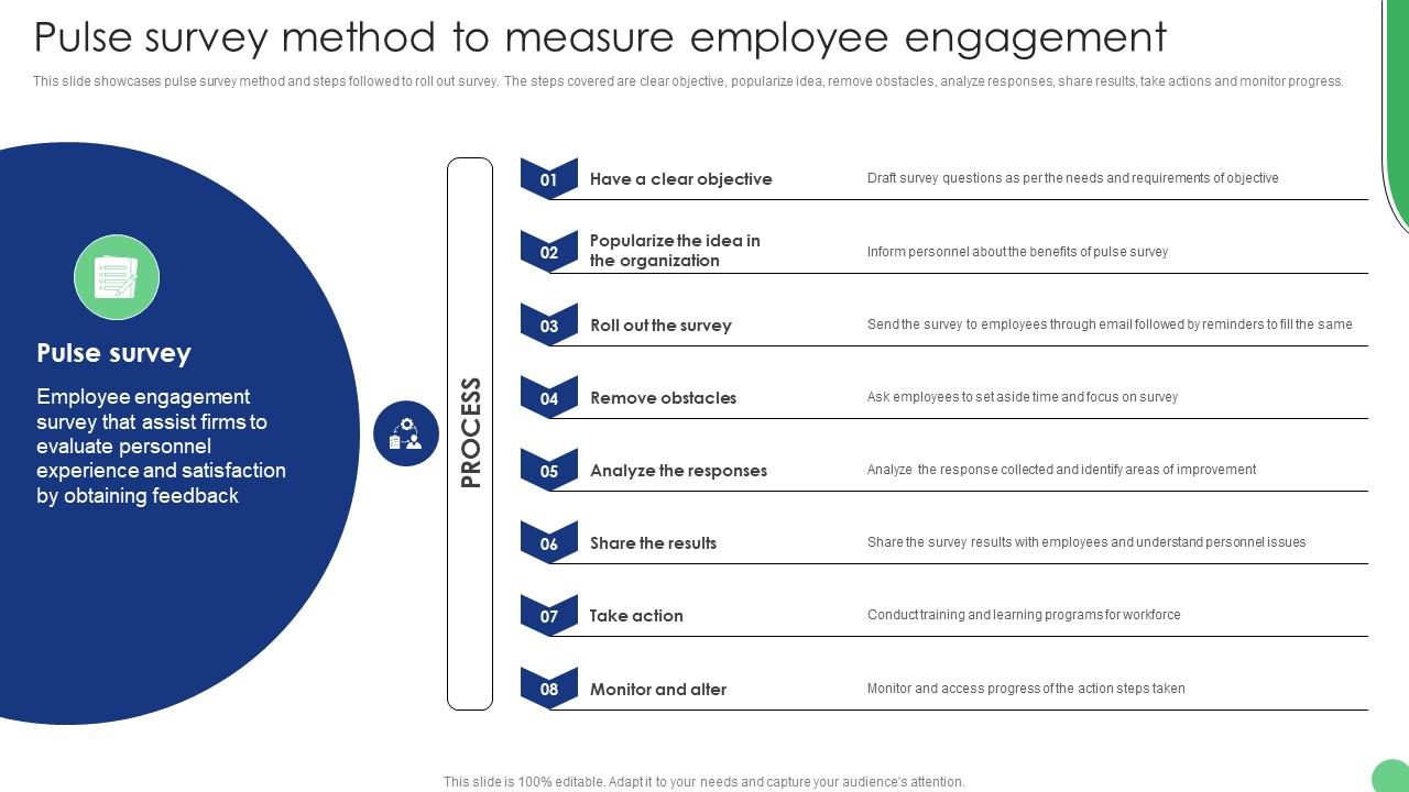 Pulse Survey Method To Measure Employee Engagement Implementation Of Human Resource PPT PowerPoint