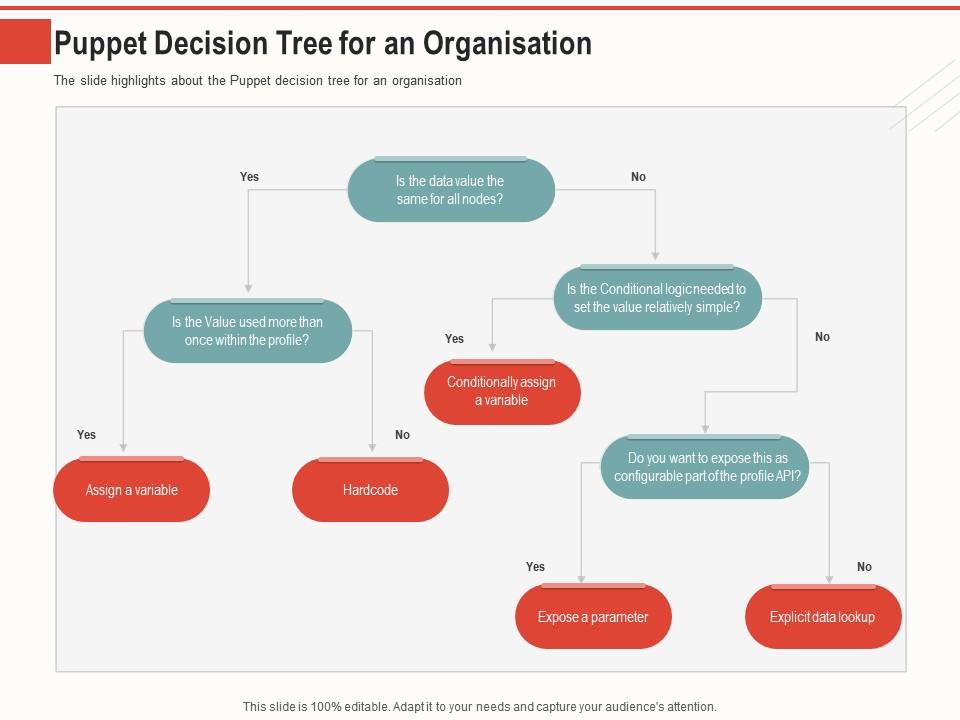 Puppet Decision Tree For An Organisation Automate Your Infrastructure With Puppet | Presentation ...
