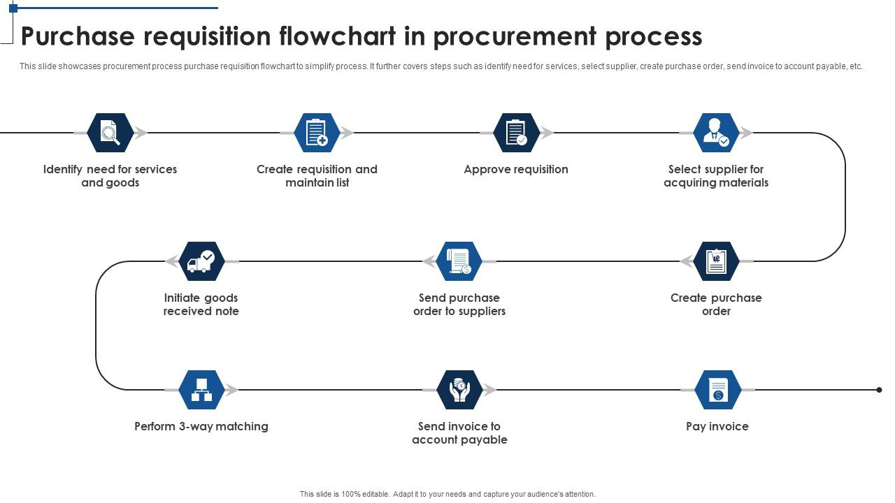 Purchase Requisition Flowchart In Procurement Process Ppt Template