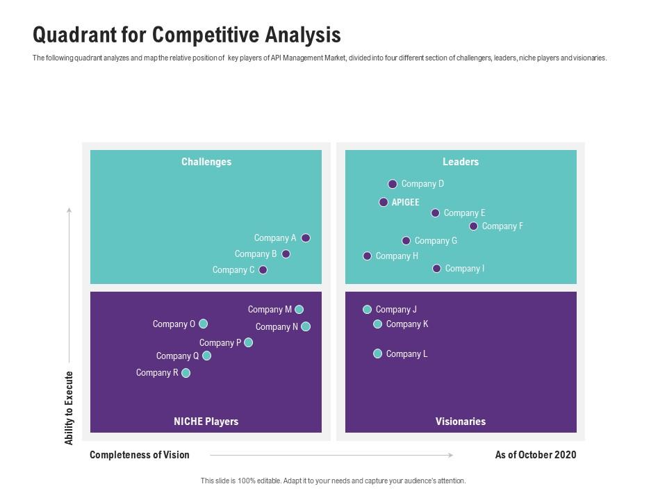 Quadrant For Competitive Analysis Application Programming Interfaces Ecosystem Ppt Summary ...