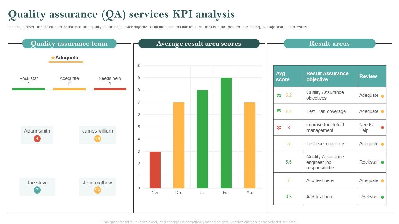 Quality Assurance QA Services KPI Analysis PPT Slide