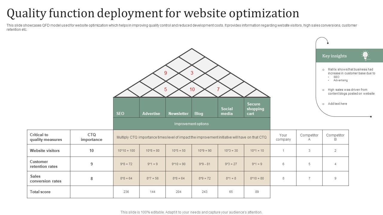 Quality Function Deployment For Website Optimization PPT Template
