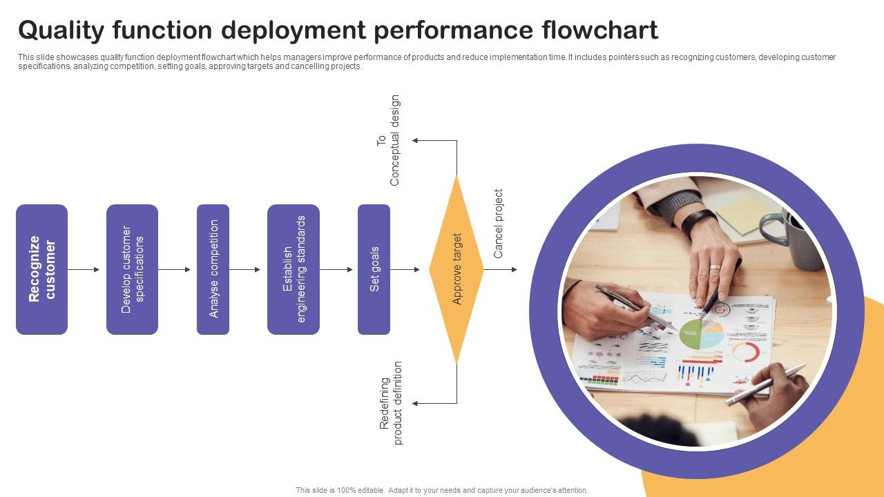 Quality Function Deployment Performance Flowchart Ppt Presentation