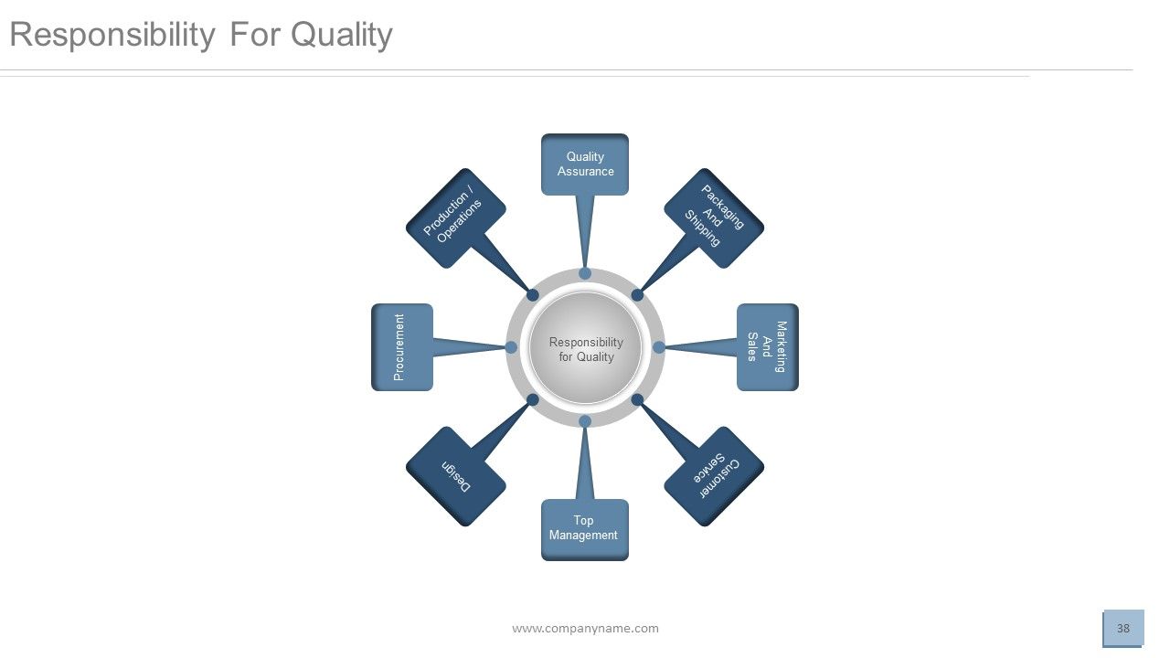 Top 10 Quality Management System PowerPoint Presentation Templates in 2026