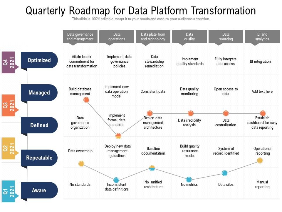 Quarterly Roadmap For Data Platform Transformation | Presentation ...