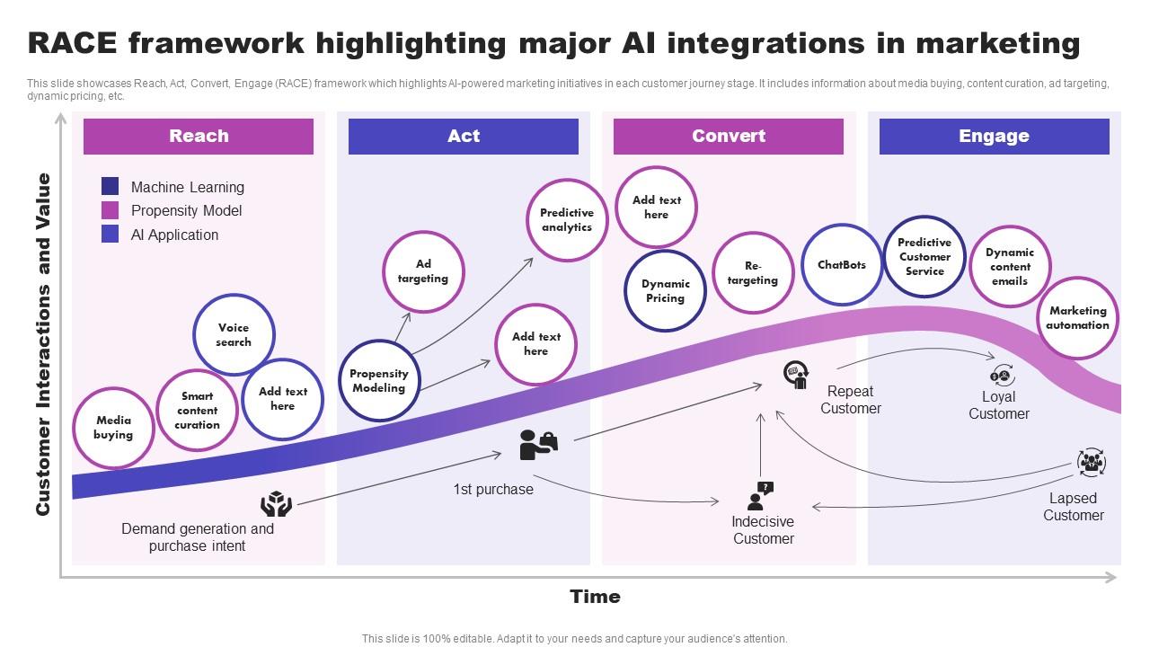 Race Framework Highlighting Major AI Integrations In Marketing AI Marketing Strategies AI SS V ...