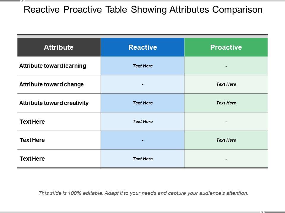 Reactive Proactive Table Showing Attributes Comparison Powerpoint