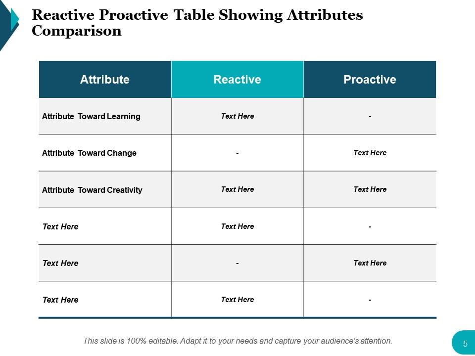 Reactive Proactive Table Showing Attributes Comparison Direction Icon
