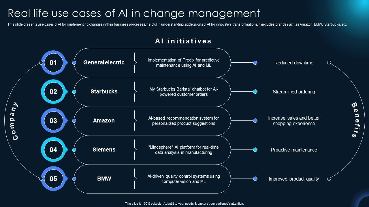 Real Life Use Cases Of Ai In Change Management Innovations That Revolutionized CM SS PPT Sample