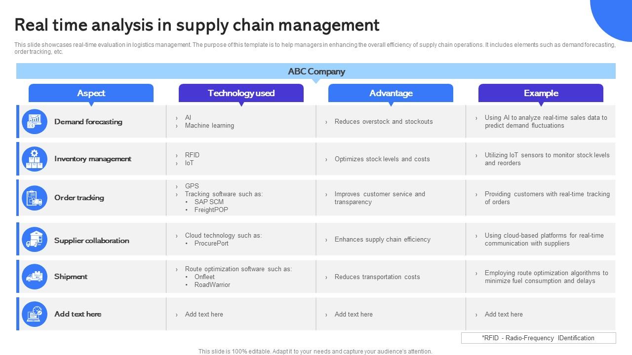 Real Time Analysis In Supply Chain Management PPT Example