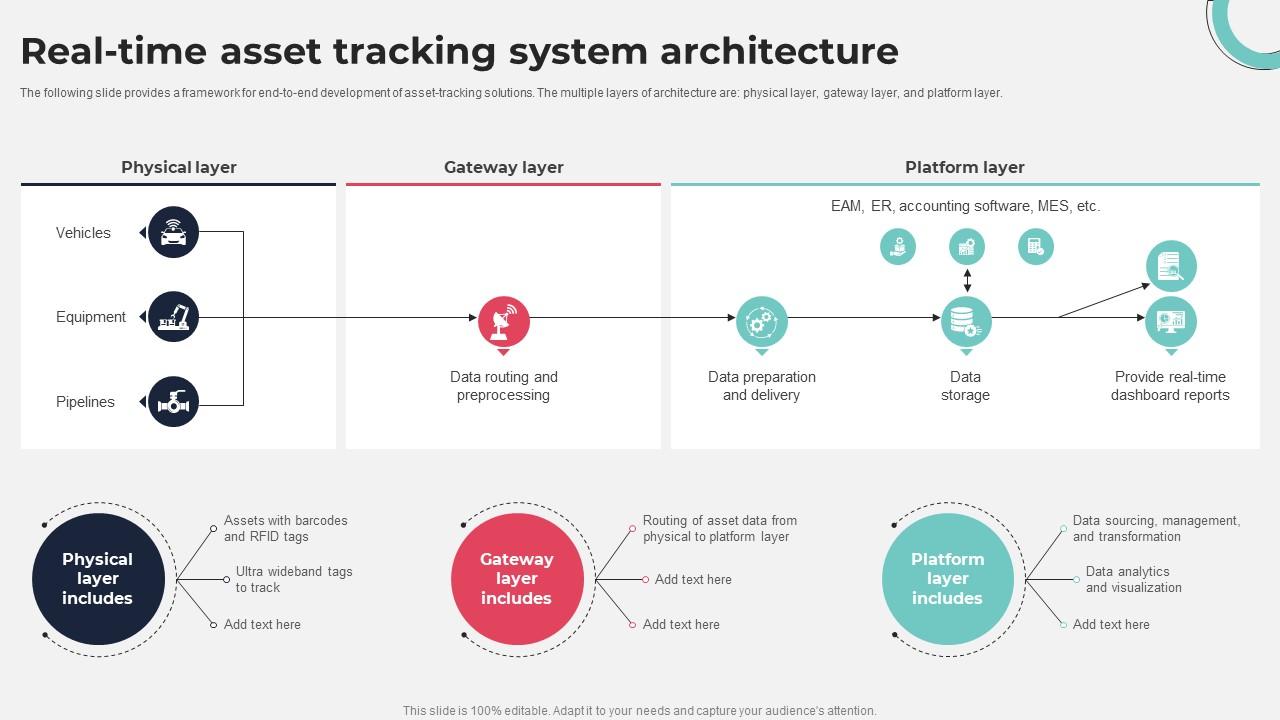 Real Time Asset Tracking System Architecture PPT Template Real Time Asset Tracking System Architecture PPT Template